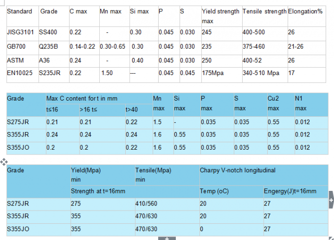 Grade S235JR Hot Rolled Steel Coil Thickness 1.2 - 20mm Weight 12 - 25 Ton